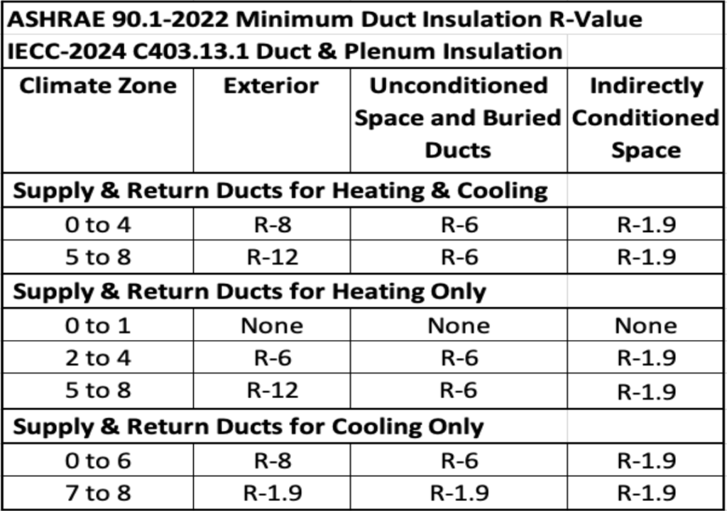 How Pipe and Duct Insulation Meets Energy Codes | Aeroflex USA